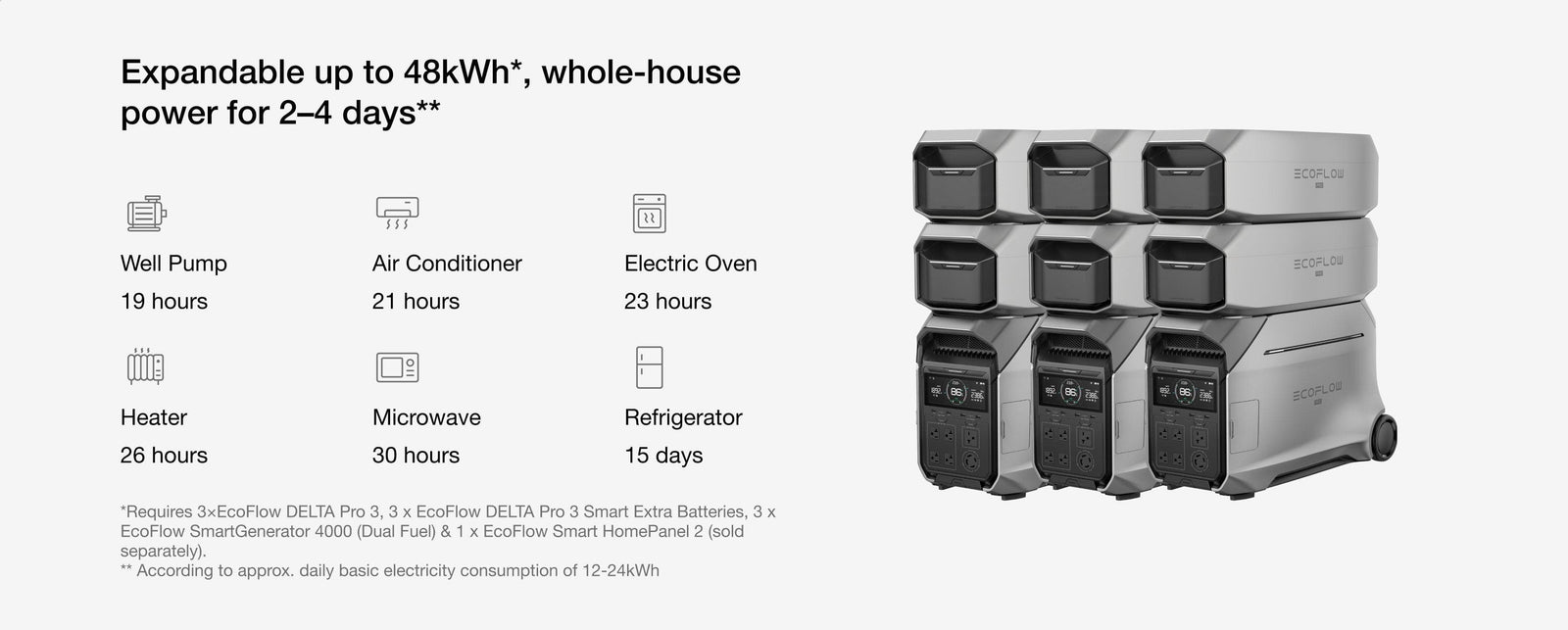 EcoFlow DELTA Pro 3 Whole-Home Power Kit | 2*DELTA Pro 3 + 50 amp Hub